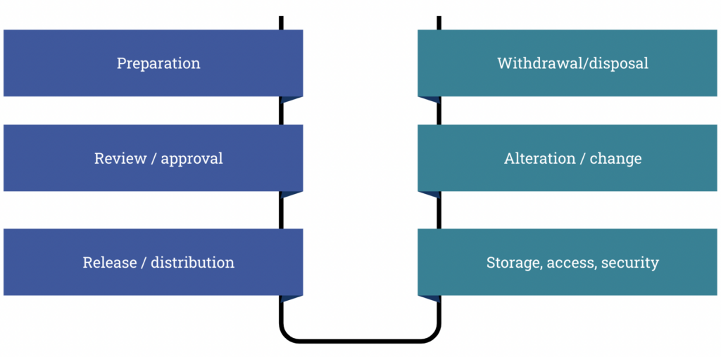 What Does a Document Control Coordinator Do? | Technical Writer HQ