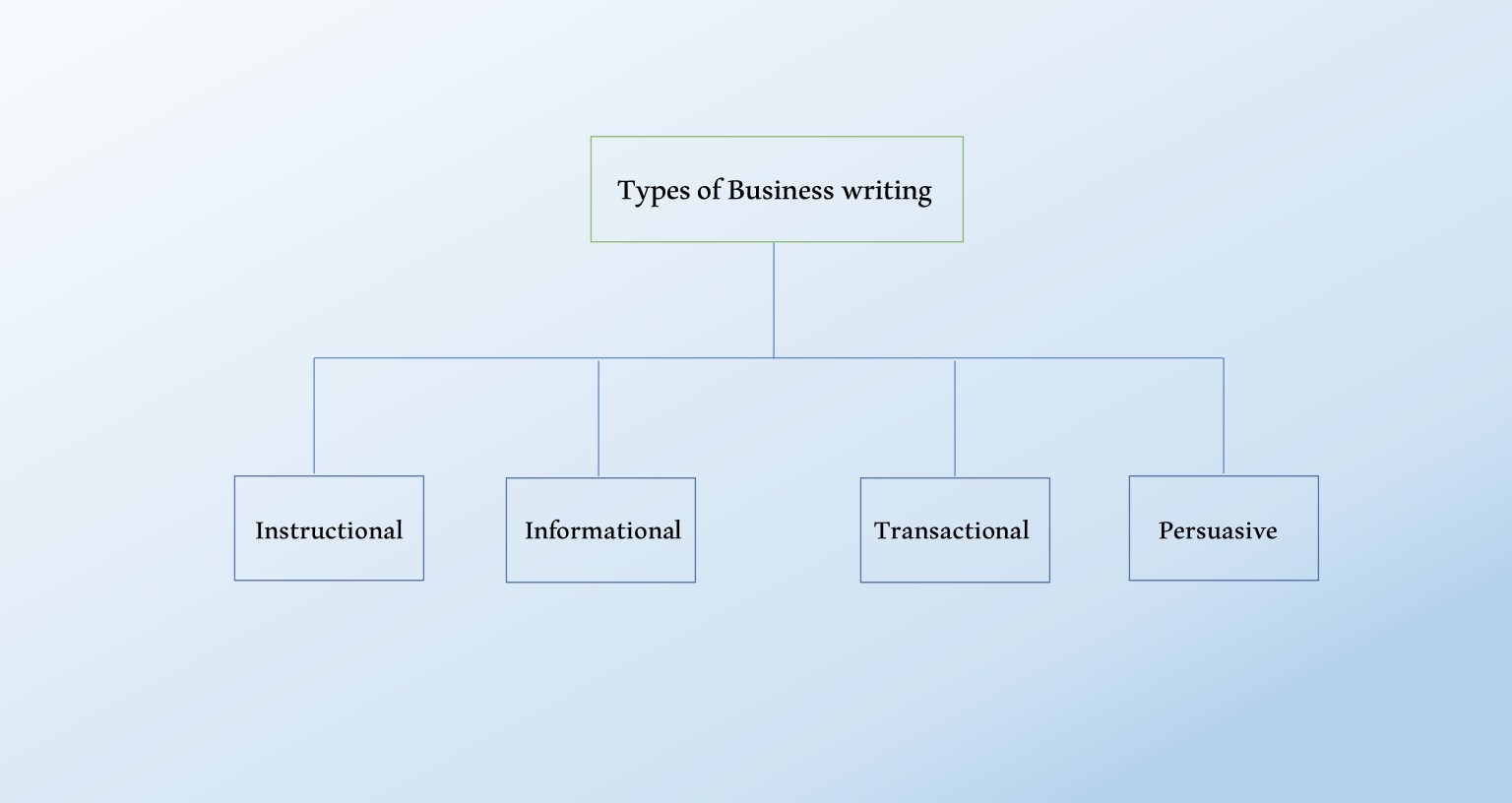 4 Types of Business Writing that Matters | Technical Writer HQ
