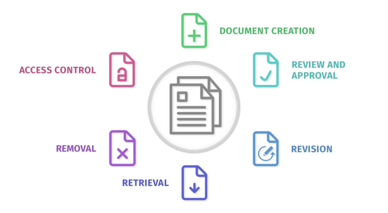 What is the Document Control Process? | Technical Writer HQ