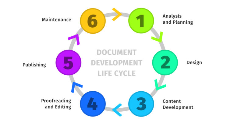 What is the Document Development Life Cycle? | Technical Writer HQ
