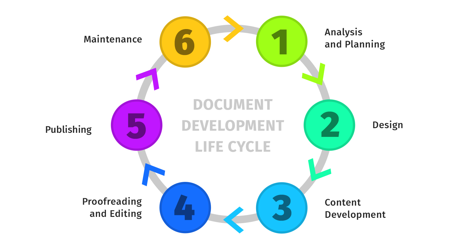 What is the Document Development Life Cycle? | Technical Writer HQ