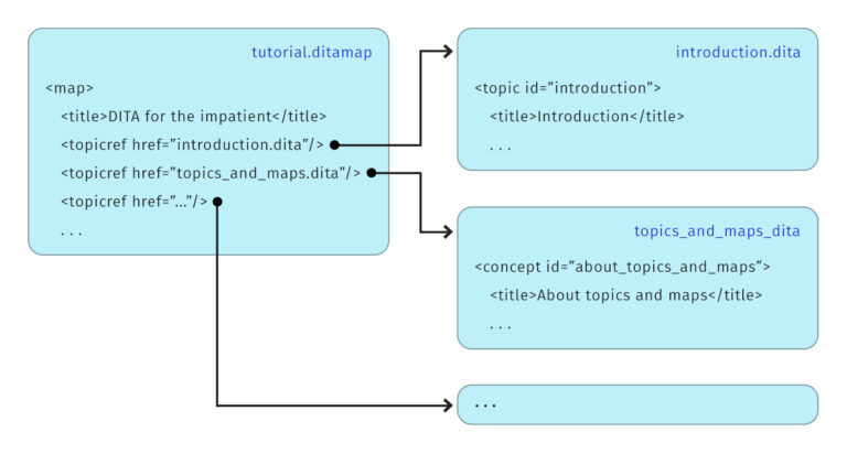What is Darwin Information Typing Architecture (DITA)? | Technical ...