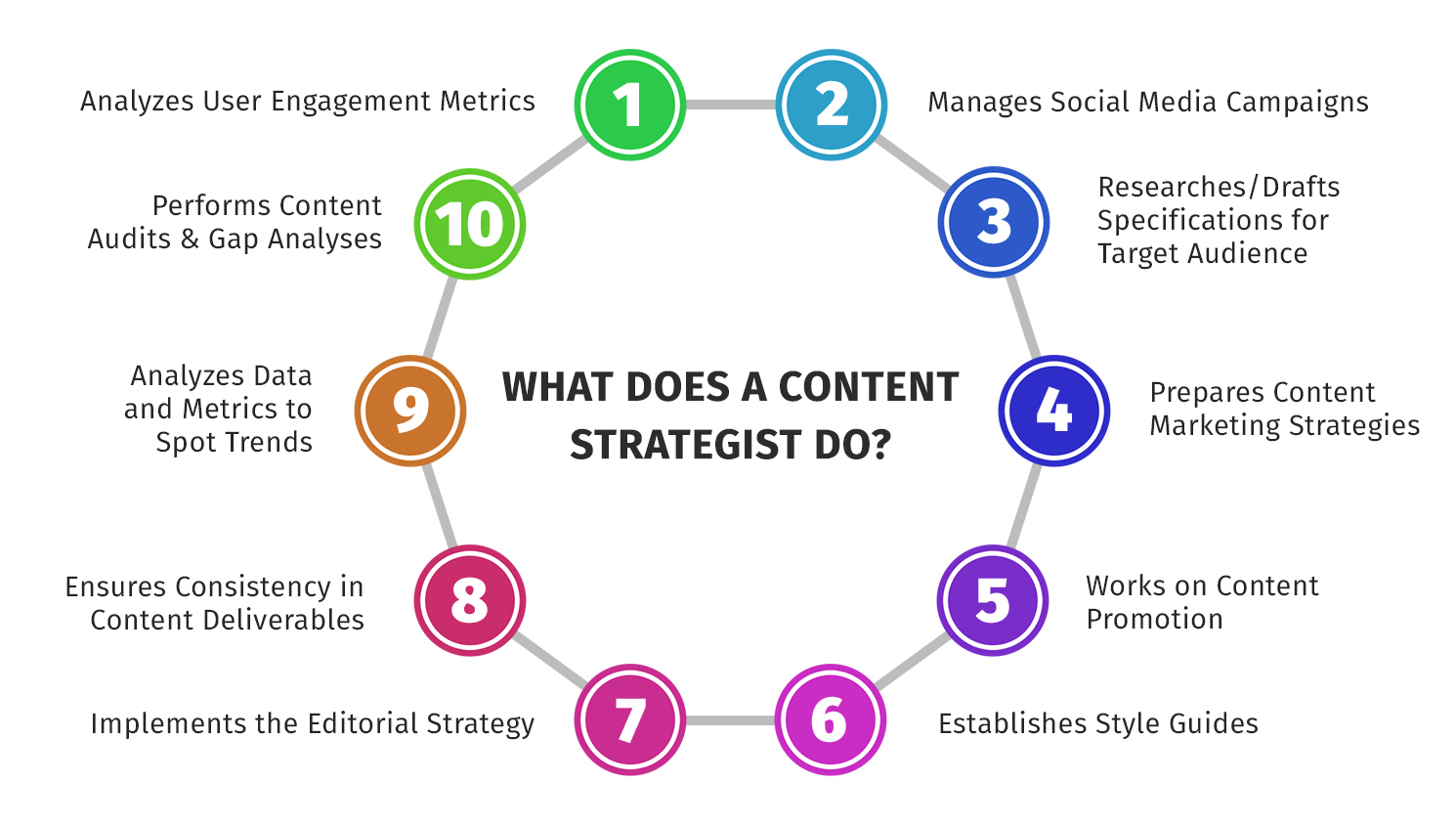 What a Content Strategist ACTUALLY Does | Technical Writer HQ | Become ...